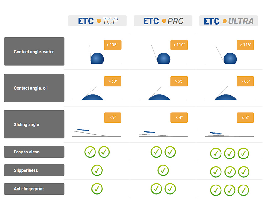 Hydrophobic Materials - EVOCHEM ETC | EVOCHEM