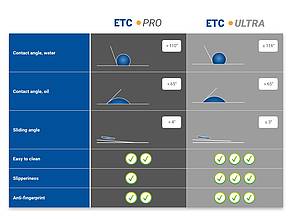 Hydrophobic Materials - EVOCHEM ETC | EVOCHEM